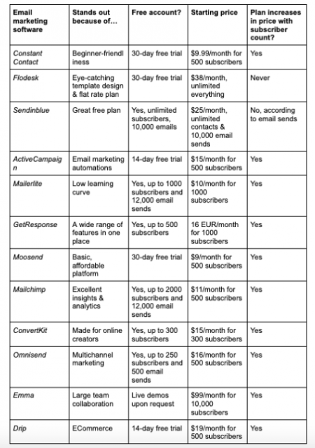 11 Best Constant Contact Alternatives for Email Marketing in 2022