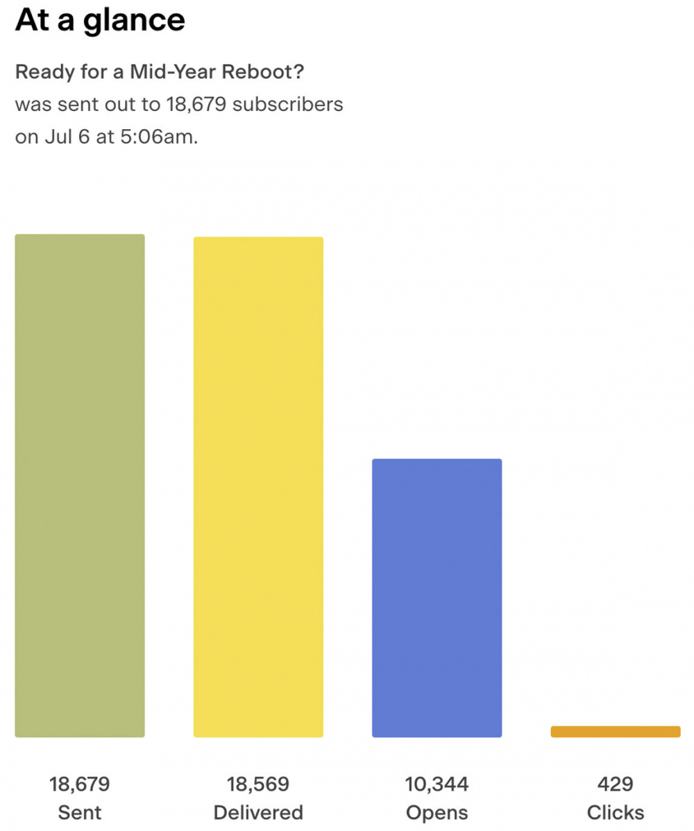 5 Email metrics you should be tracking - Flodesk