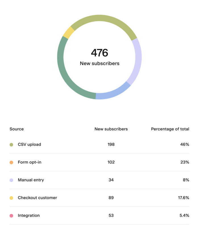 Your #1 requested feature is here: Flodesk Analytics - Flodesk