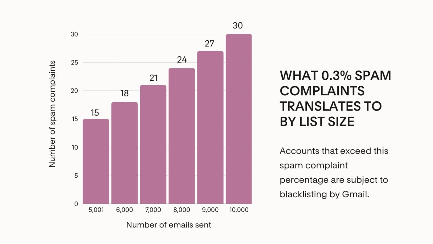 Major email compliance changes: Steps to take by February 2024